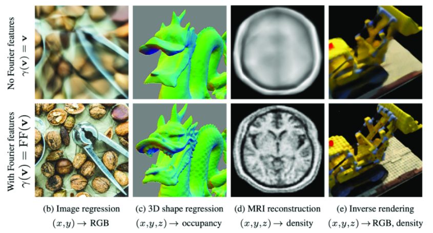[Review] Fourier Features Let Networks Learn High-Frequency Functions in Low Dimensional Domains